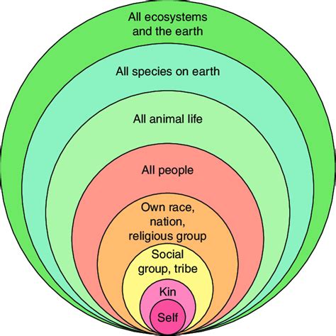 Human Development An Ethical Sequence In Which The Individual Extends