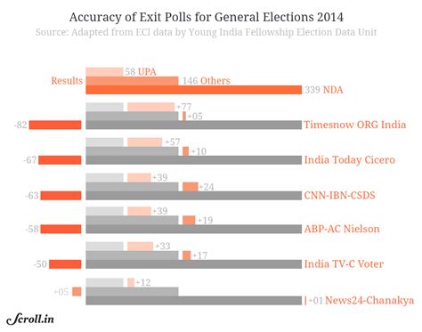 Remember What The Opinion Polls And Exit Polls Predicted Heres How They Actually Fared