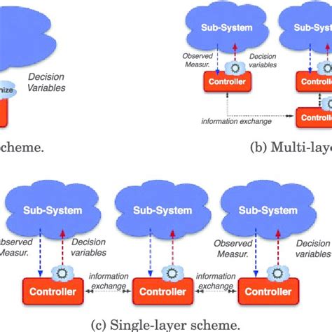 Single And Multiagent Control Structures For Distributed Systems Download Scientific Diagram