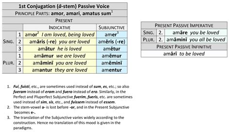 1st Conjugation Present Passive Dickinson College Commentaries