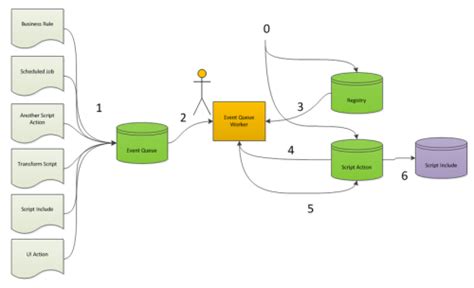 Custom Queue Event Handling In ServiceNow Implementation Steps ServiceNow Guru