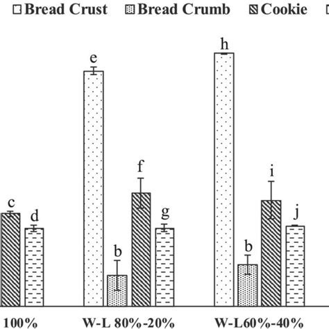 Acrylamide Concentration In Bread Cookies And Extrudate Made From Download Scientific Diagram