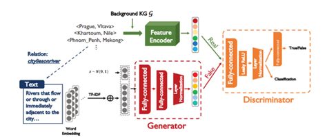 Generative Adversarial Zero Shot Relation Learning For Knowledge