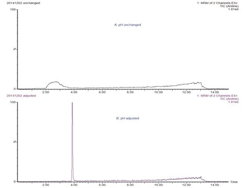 Quantifying Primary Aromatic Amines In Polyamide Kitchenware Using The Acquity Uplc I Class
