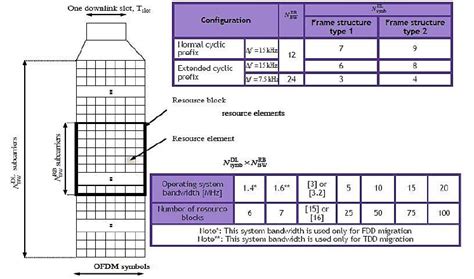 The Ofdma Frame Structure 7 Download Scientific Diagram