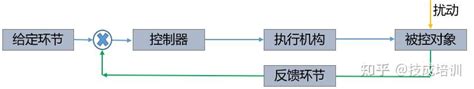 系统理解PID控制这篇文章就够了通俗易懂 知乎