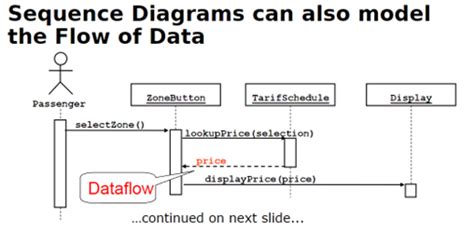 Solved Sequence Diagrams Can Also Model The Flow Of Data