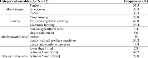 Survey Sample Categorical Variables And Frequencies Download Scientific Diagram