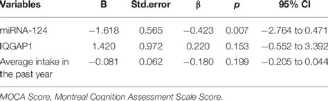 Linear Regression Analysis Analysis Of Independent Influencing Factors Download Scientific