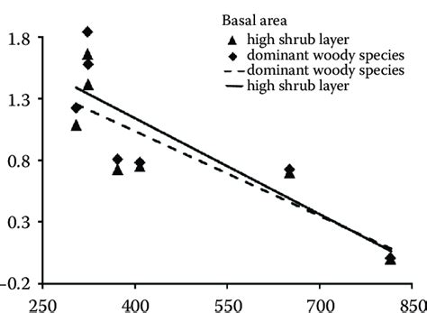 Correlation Relationship Between Oak Tree Density And Total Basal Area