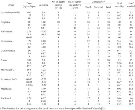 Toxicity Pattern Of Fda Approved Anticancer Drugs In The Cam Model 48