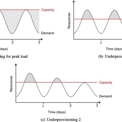 Three Cases Of Cloud Provisioning A Over Provisioning With Resource Download Scientific
