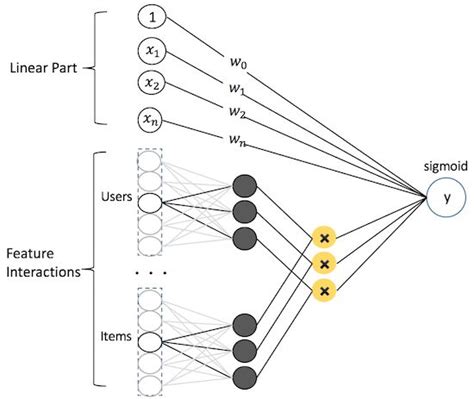 【ai In 美团】深度学习在美团搜索广告排序的应用实践