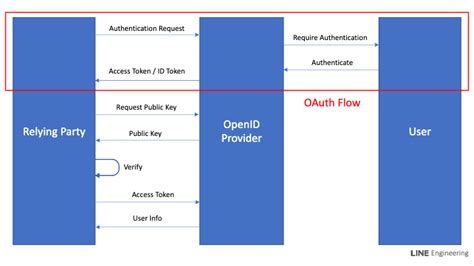 金融機関サービス向けセキュリティ規格「fapi」はどう使う？ その概要と活用法を解説 ログミーbusiness