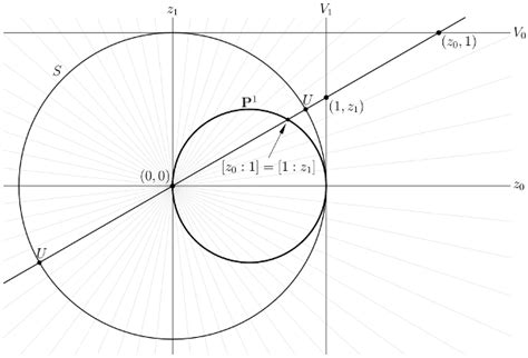 Geometry Flag Manifold To Complex Projective Line Mathematics Stack