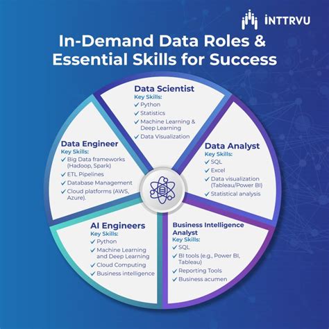 Datascientist Dataanalyst Businessintelligenceanalyst Dataengineer Aiengineer Datascience