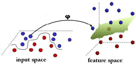 mapping φ the input space into a higher dimensional space