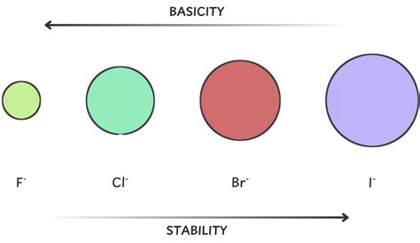 How To Rank Bases By Strength Without A Pka Table