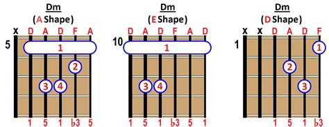 How To Play D Minor Dm Chord On Guitar Ukulele And Piano