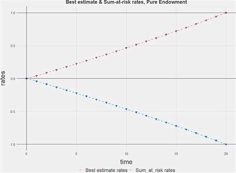 Best Estimate And Sum At Risk Rates Download Scientific Diagram