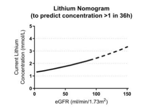 Lithium Toxicity Critical Care Collaborative