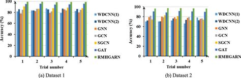 The Classification Accuracy Of Each Trial Download Scientific Diagram
