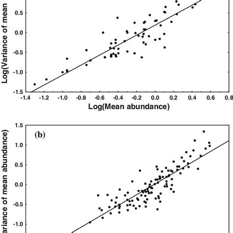 Relationship Between Log Variance Of Mean Abundance And Log Mean