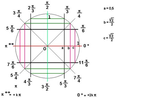 Résoudre Une équation à Partir Dun Cercle Trigonométrique Exercice De Trigonométrie 483344