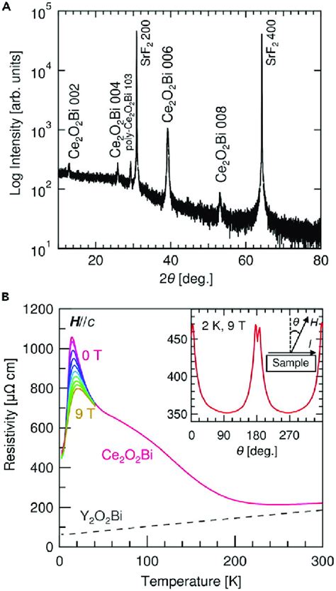 Crystal Structural Analysis And Physical Properties Of Ce 2 O 2 Bi