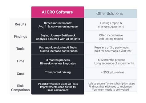 Ai Powered Conversion Rate Optimization Tool