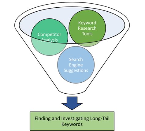 Seo Long Tail Keywords