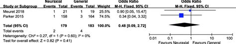 Forest Plot Of Deep Venous Thrombosis Rate For Neuraxial Anesthesia Download Scientific Diagram