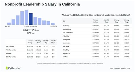 Salary Nonprofit Leadership In California Jul 2026