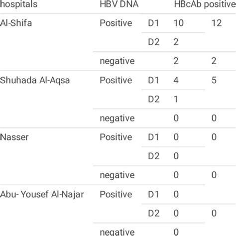 Mutation Detection Among Hbv Isolated Samples Download Scientific