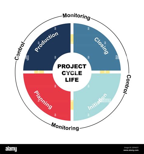 Project Control Cycle With Diagram Project Management Life C