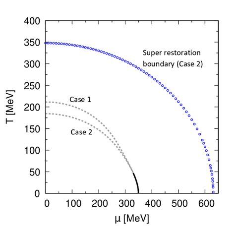 Behavior Of The Super Restoration Boundary Blue Circles With The