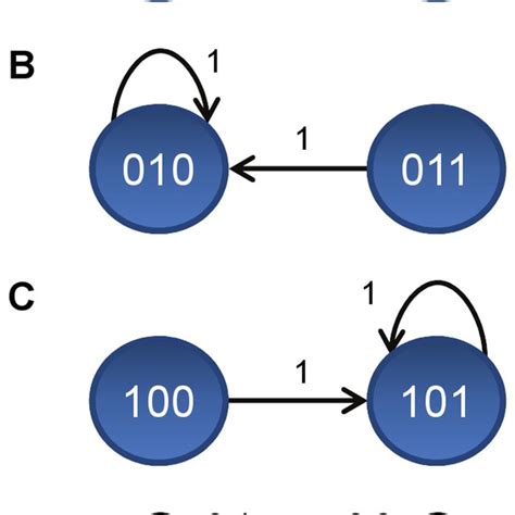 An Example Model With The Corresponding Boolean Rules Truth Table And