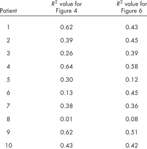 R 2 Values For The Third Order Linear Fits In Figures 4 And 6