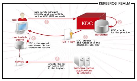 kerberos认证原理简介