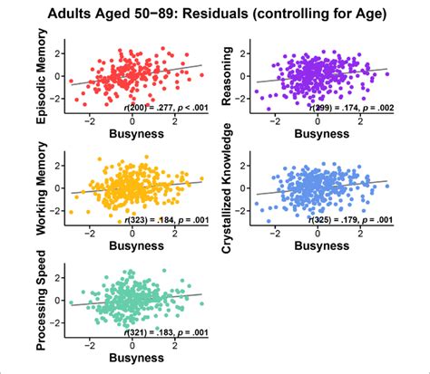Relationship Between Busyness And Episodic Memory Working Memory Download Scientific