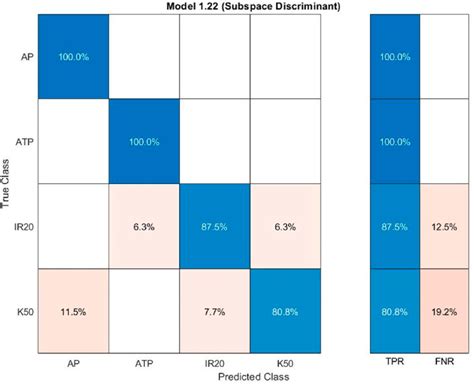shows the prediction model confusion matrix and true positive rates