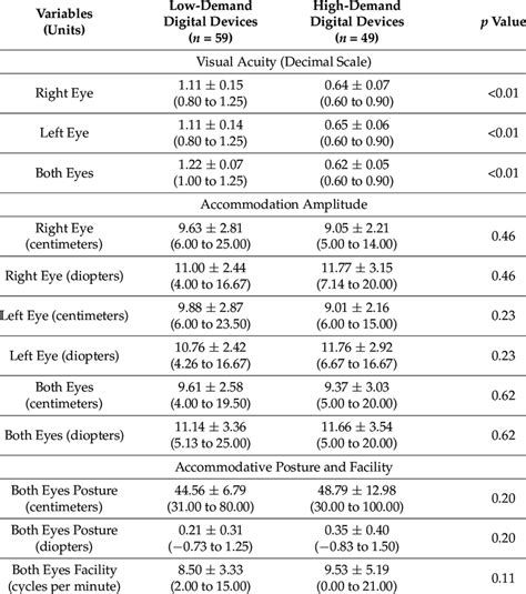 Visual Acuity And Accommodative System Between Low And High Demand