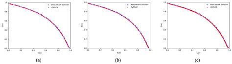 Practice And Research Optimization Environment In Python Pyproe