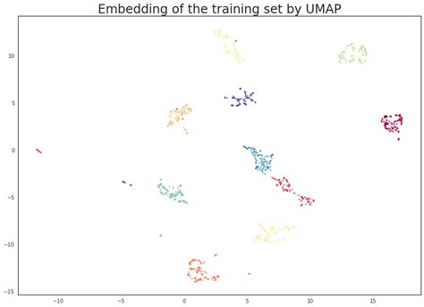 Transforming New Data With Umap — Umap 058 Documentation