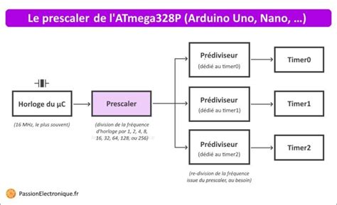 timer arduino introduction explications et exemples de code