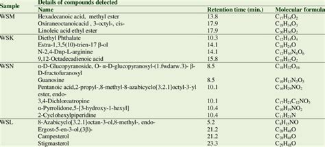 Gc Ms Detection Of Other Phytochemicals From Methanolic Root Extracts Download Table