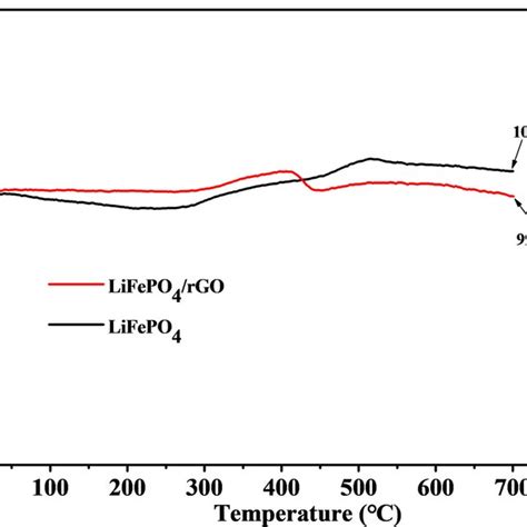 Tga Curves Of Lifepo4 Nanosheets And Lifepo4 Nanosheetsrgo Download