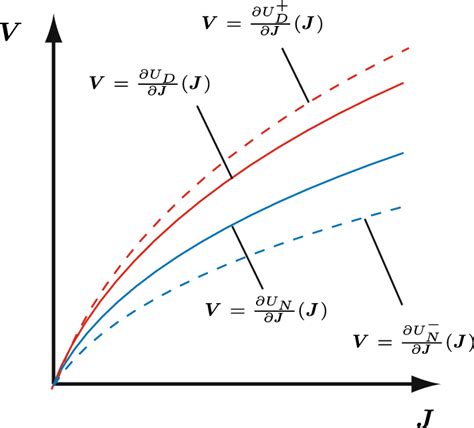 Schematic Representation Of The Macroscopic Law Derived With The