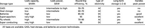 Characteristics Of Different Storage Types Download Table