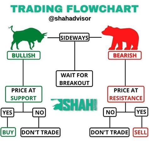 Trading Flowchart Trading Charts Stock Trading Learning Forex